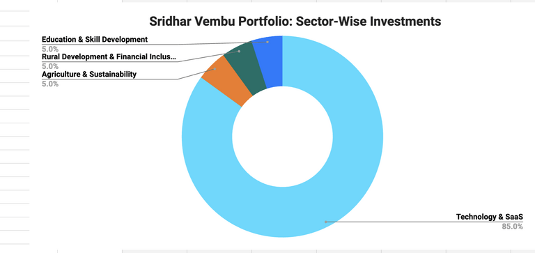 Sridhar Vembu Portfolio - Shareholdings & Investments (2025)